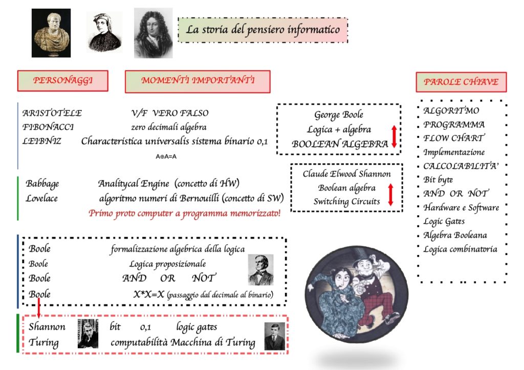 La storia del PC in immagini - Hand Wave l'inizio dell'era informatica