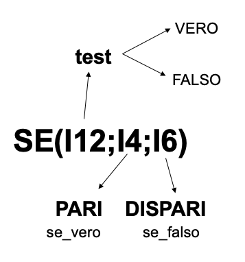 Un numero è pari o dispari? - Hand Wave l'inizio dell'era informatica